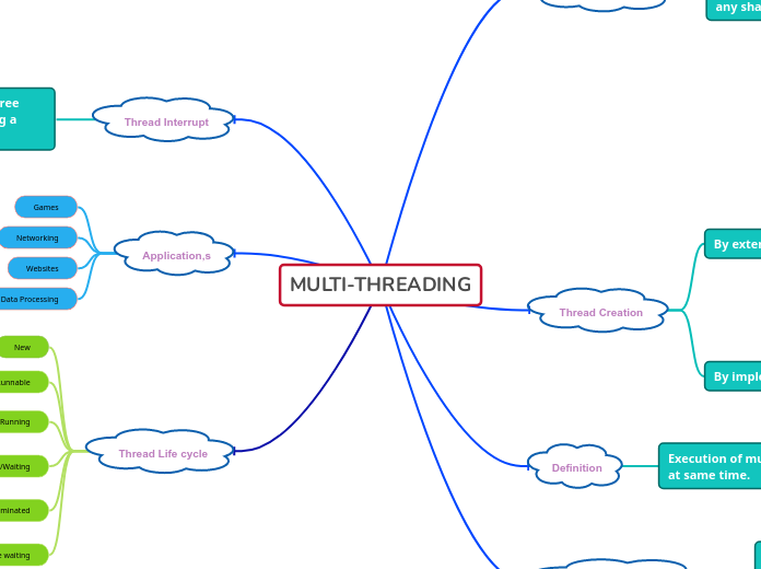 MULTI-THREADING - Mind Map MULTI-THREADING - Mind Map